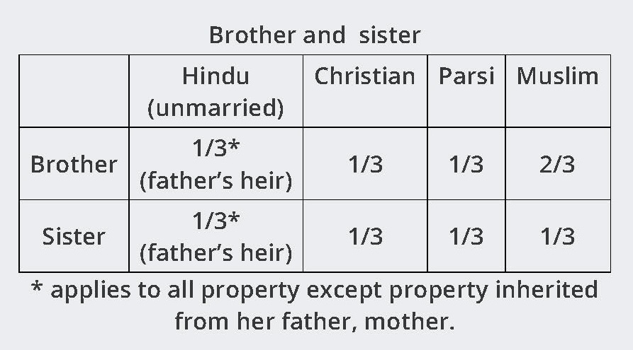 15 – Intestate succession to a woman’s property – Obiter Dicta